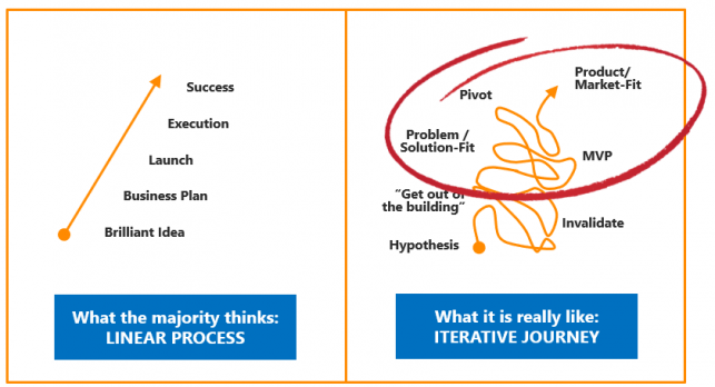 Intrapreneurship Strategy and Process - The Complete Guide